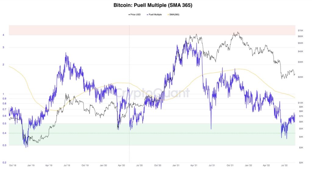 逆風のマクロ環境のなか、ビットコイン保有者の残高は増加 - HUBSTAR