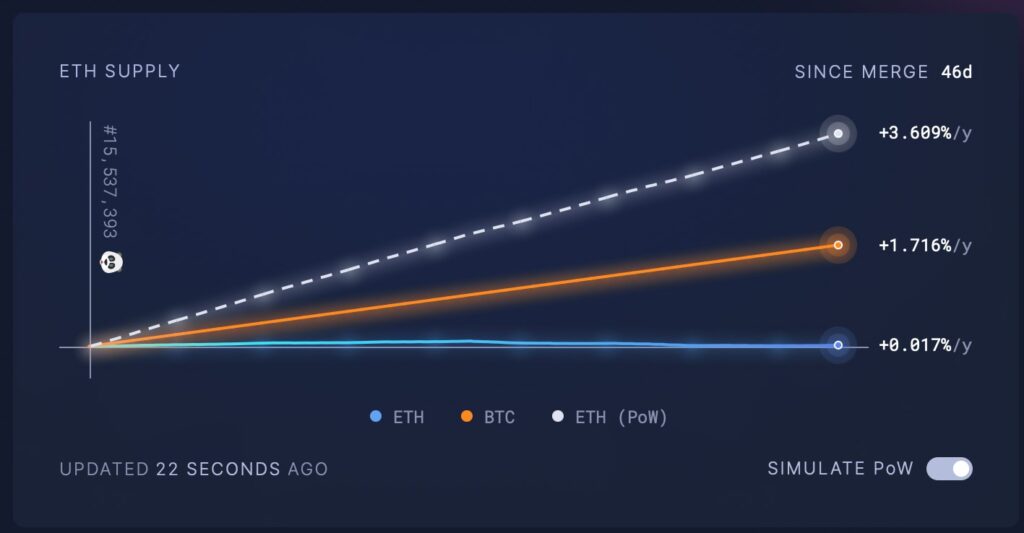 イーサリアム、1週間で16％上昇──3カ月ぶりの上昇率 - HUBSTAR
