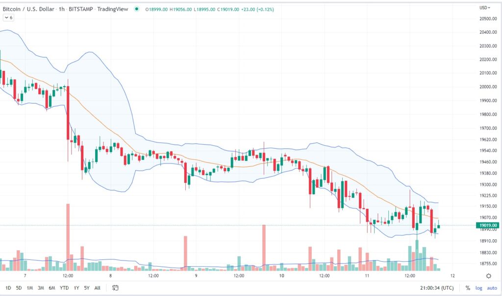 【US市場】ビットコインは静かな取引、イーサリアムは1300ドル割れ - HUBSTAR