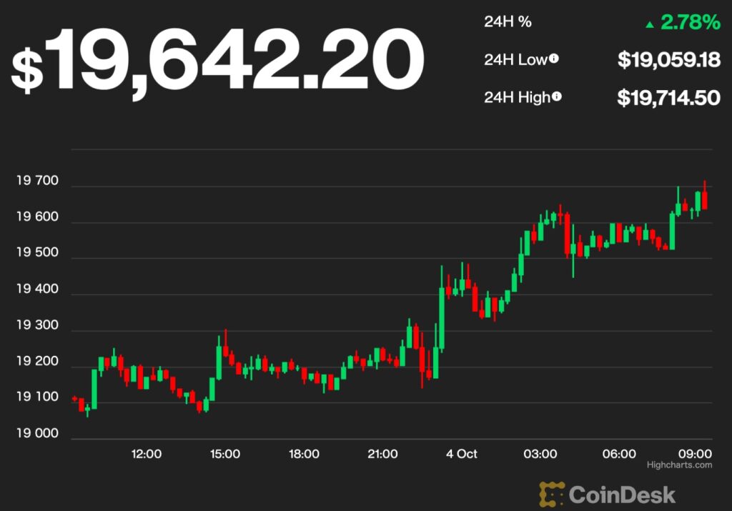 【US市場】ビットコインとイーサリアム、上昇で週をスタート - HUBSTAR