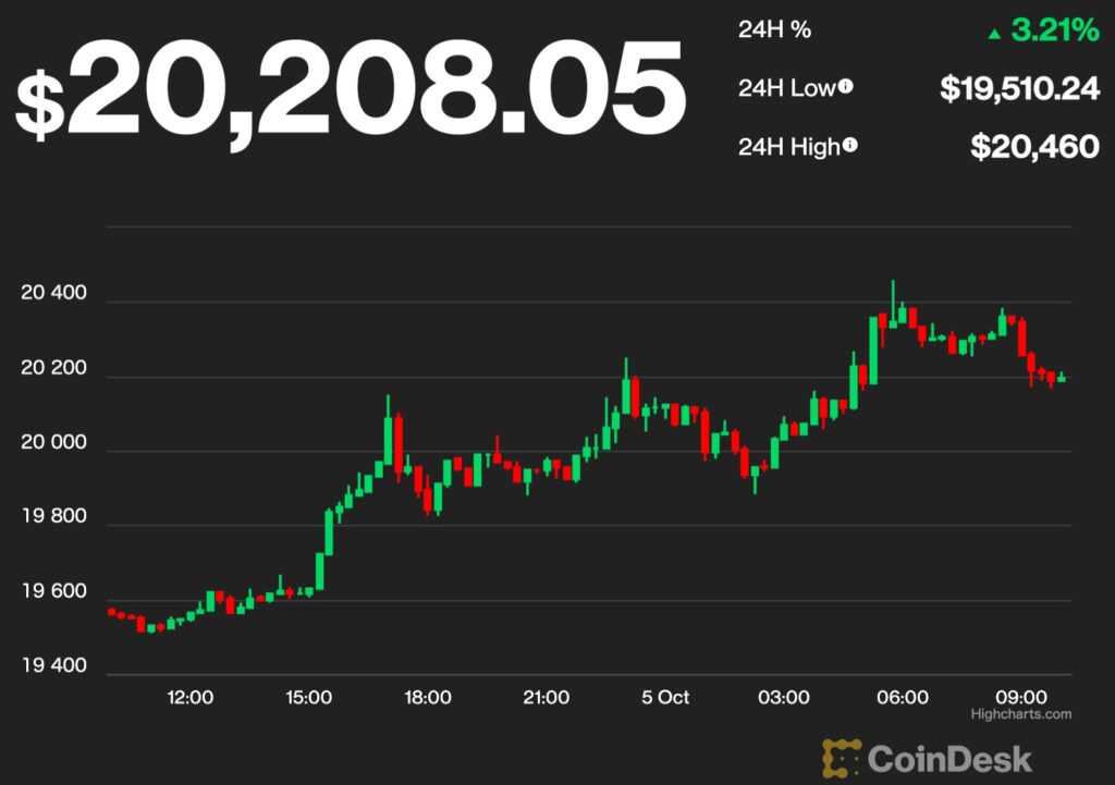 【US市場】ビットコインとイーサリアム、2日連続上昇──FRB政策転換への期待広がる - HUBSTAR