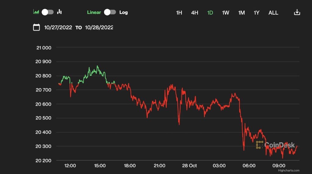 【US市場】ビットコインは2万ドルを維持 - HUBSTAR