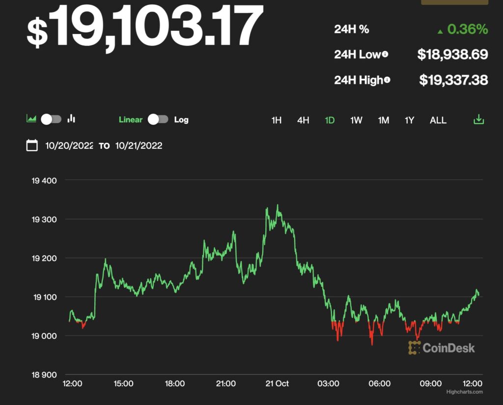 【US市場】ビットコインは横ばい、30日ボラティリティが2年間で最低水準に - HUBSTAR
