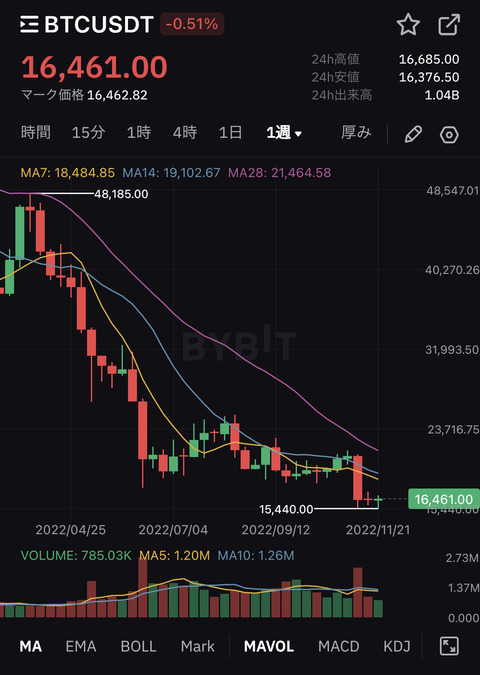 ビットコインの底って今なのか？ - HUBSTAR
