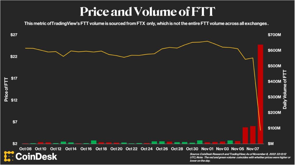 4つのチャートで見る、FTX崩壊の内情 - HUBSTAR