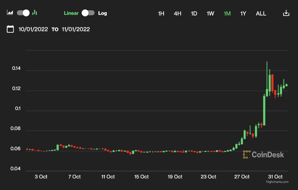 【US市場】ドージコインが上昇、10月を締めくくる - HUBSTAR