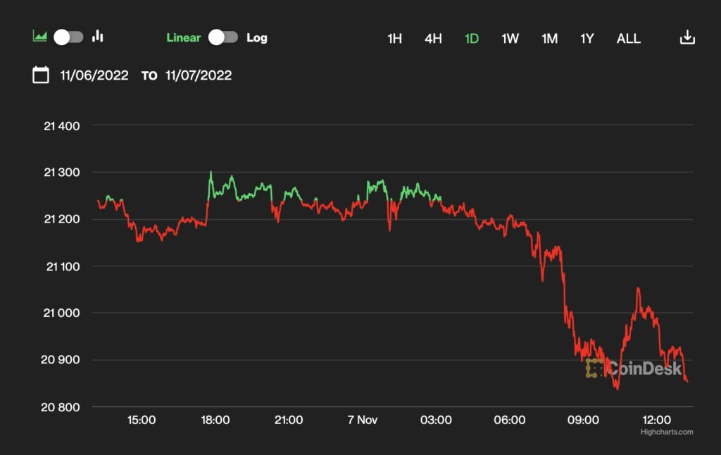 【週末の動き】ソラナとFTXトークンが下落──今週は中間選挙とCPIに注目 - HUBSTAR