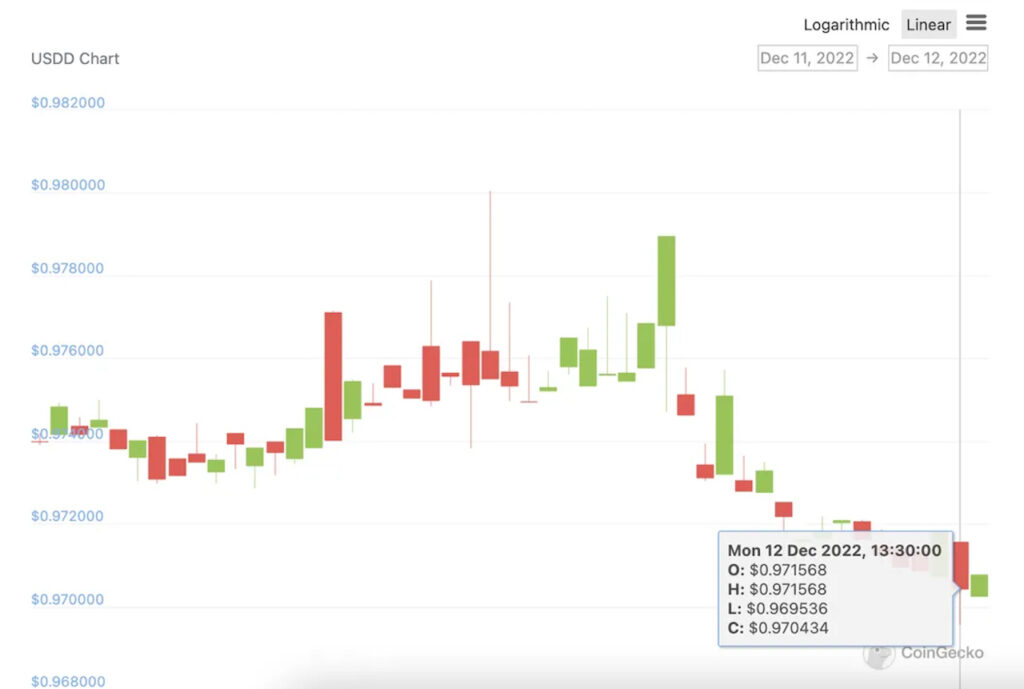 トロンのUSDD、ドル連動からの逸脱続く──6月以来の0.97ドル - HUBSTAR