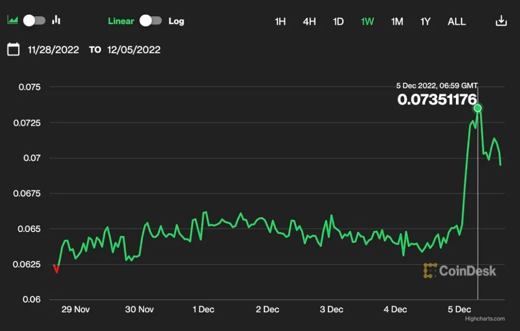 Crypto.comの暗号資産CRO、コカ・コーラとのサッカーW杯記念NFT発行で上昇 - HUBSTAR
