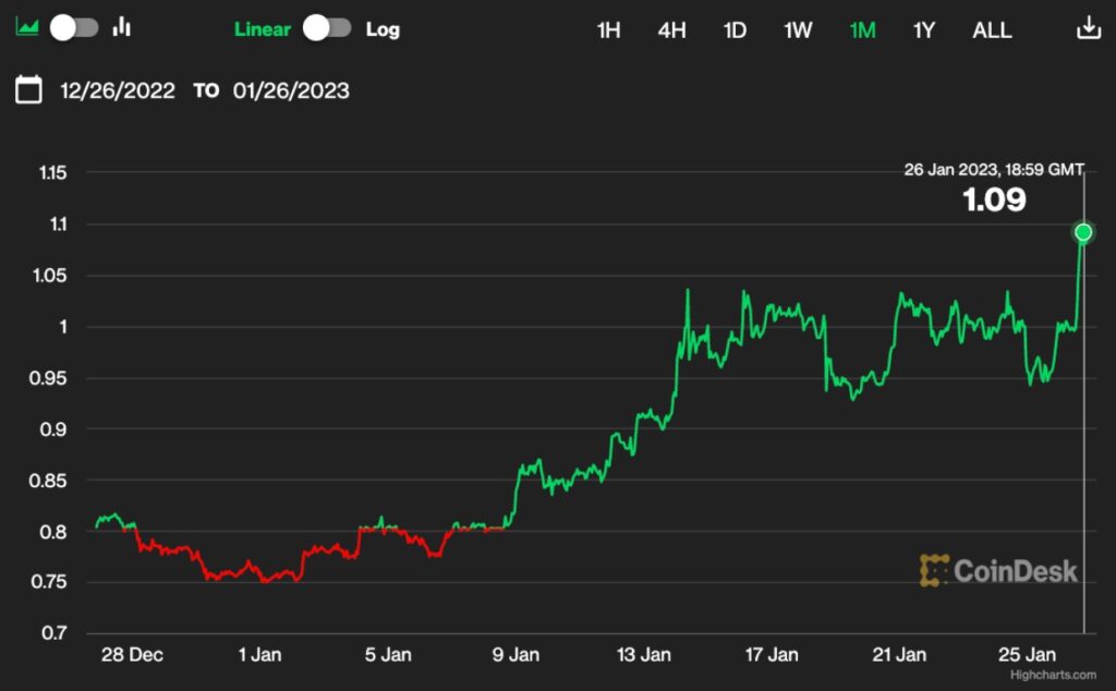 ポリゴン、12％上昇──アクティブユーザーも増加 - HUBSTAR