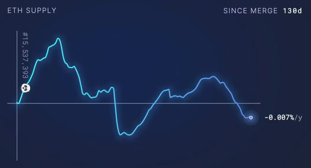 イーサリアム、再びデフレ資産に──NFT取引高の上昇が要因 - HUBSTAR
