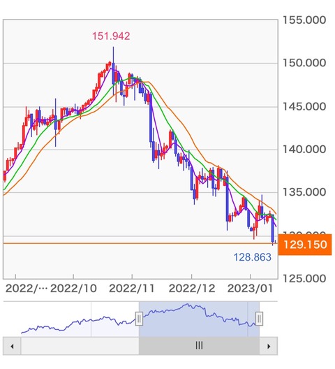 ドル円129円(´；ω；`) - HUBSTAR