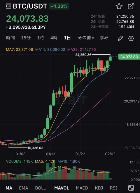 【速報】ビットコイン、24,000ドル突破！2023年の最高値を更新するwwwwwwww【BTC】 - HUBSTAR