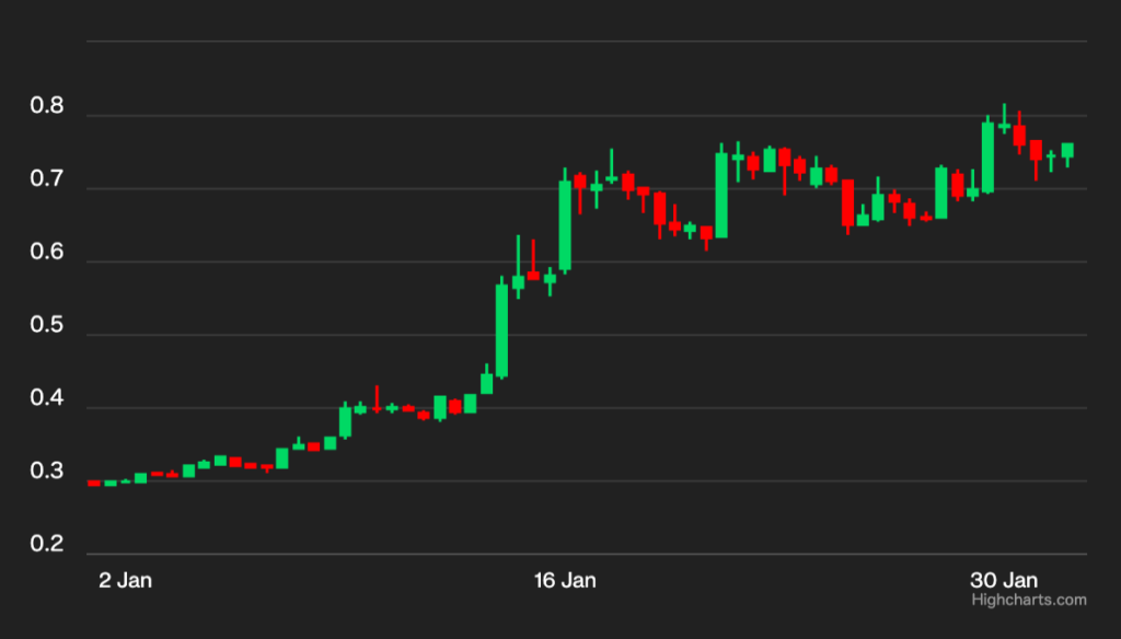 メタバーストークン、1月はビットコインを上回る - HUBSTAR