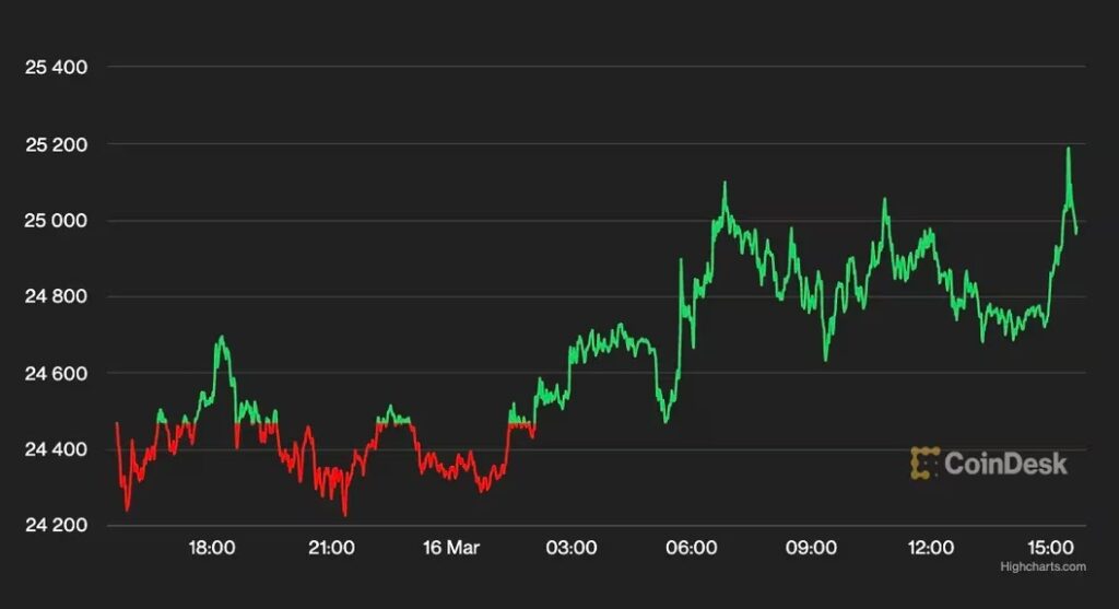ビットコイン、2万4500ドル超を維持──クレディ・スイスの経営不安緩和 - HUBSTAR