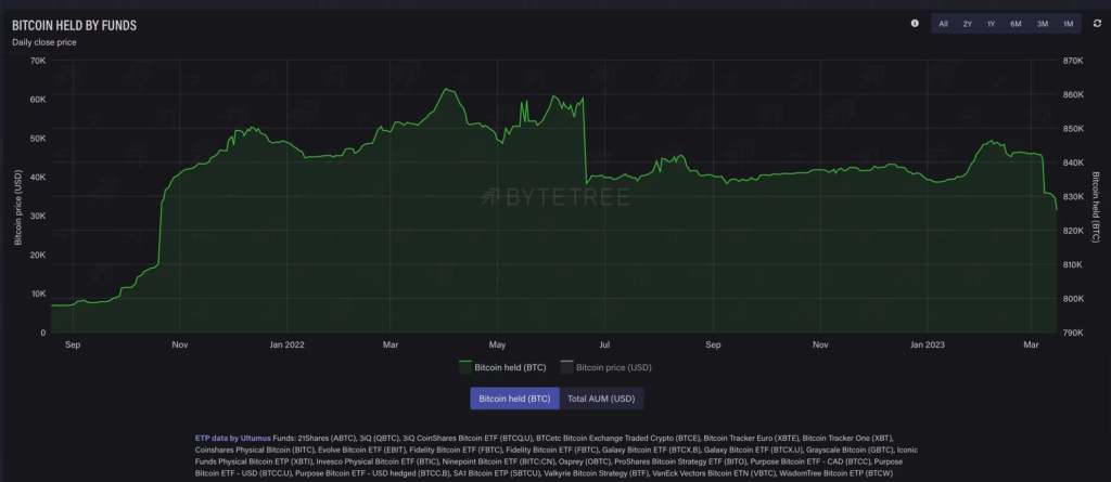 ファンドが保有するビットコイン、2021年10月以来の低水準に - HUBSTAR