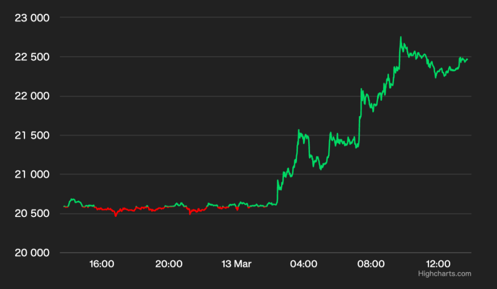 ビットコイン、2万5000ドル付近まで回復 - HUBSTAR