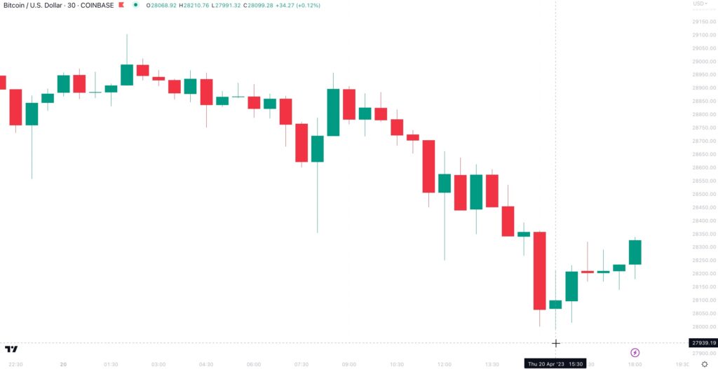 ビットコイン、コインベースで一時2万8000ドル割れ - HUBSTAR