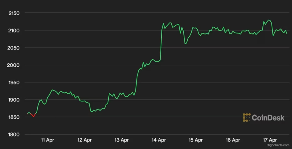 イーサリアムの好調は4月末まで続くと予想：コインベース - HUBSTAR