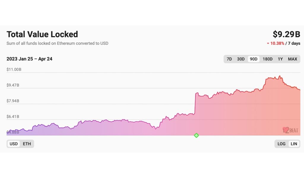 イーサリアム・レイヤー2のTVL、過去最高に - HUBSTAR