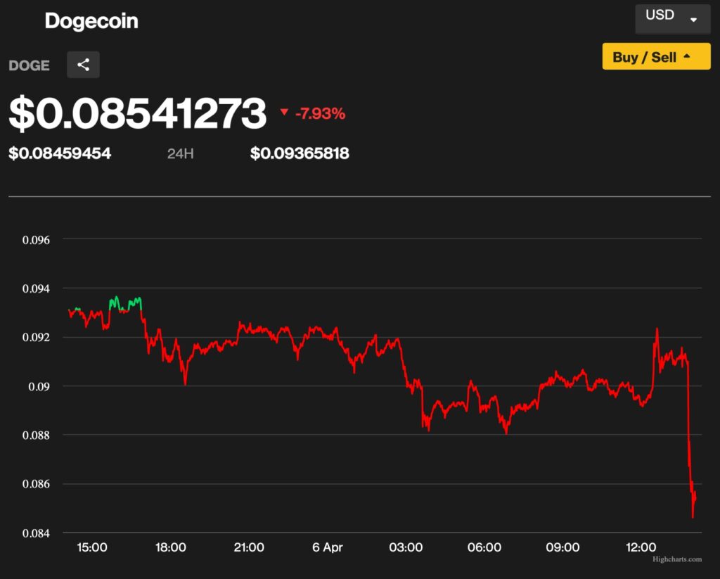 ドージコイン、ツイッターのロゴが元に戻り急落 - HUBSTAR