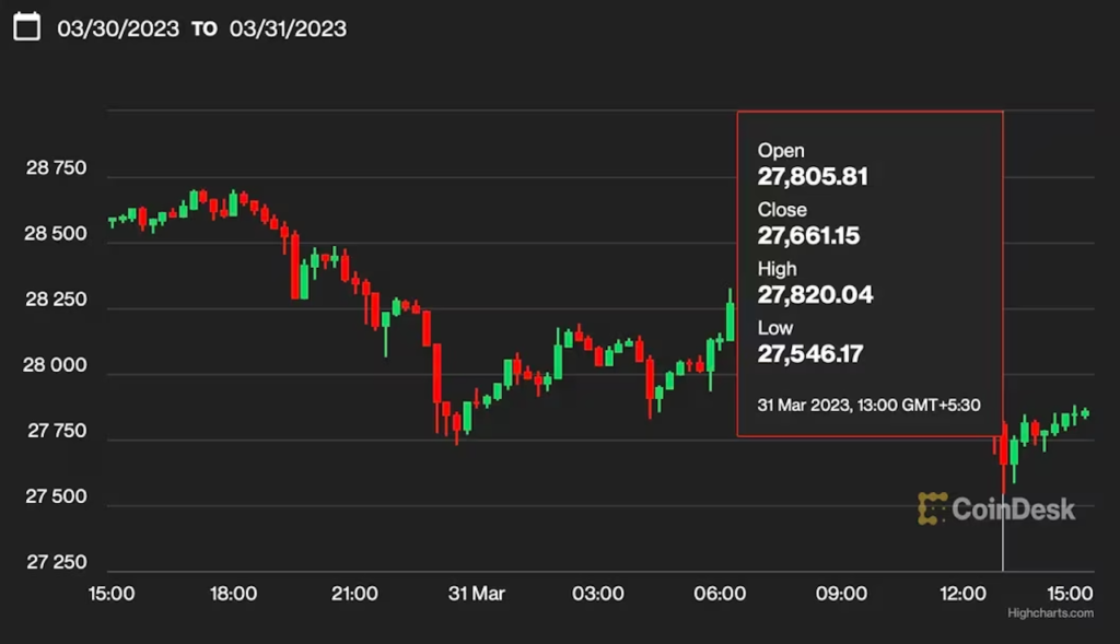 ビットコインの2万8000ドル割れ、オプション期限切れが一因 - HUBSTAR