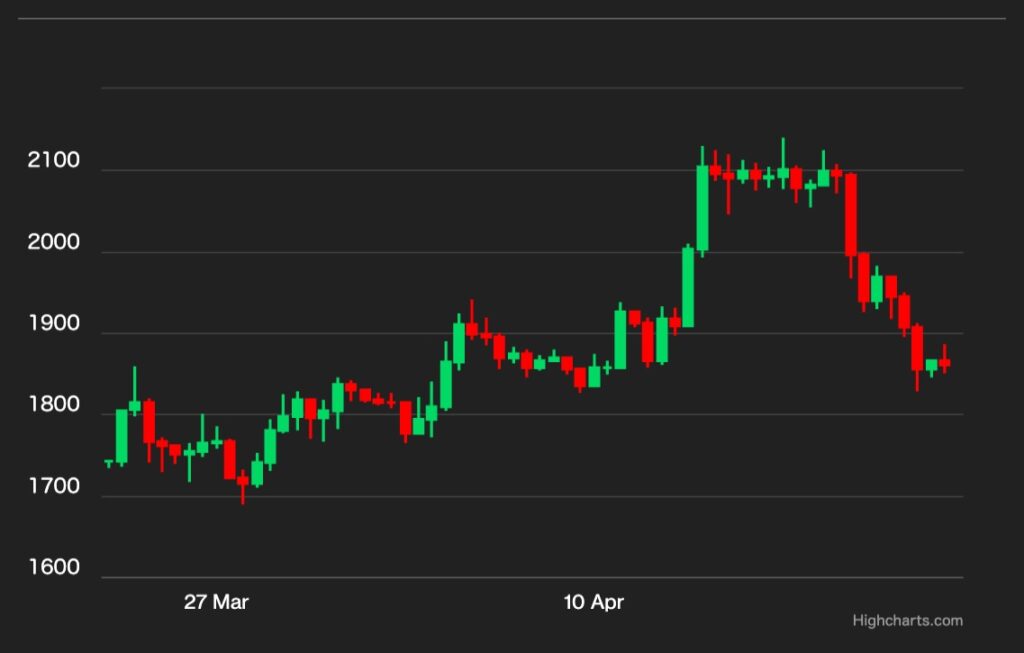 イーサリアム、「シャンハイ」後の上昇分を失う──ビットコインも下落 - HUBSTAR