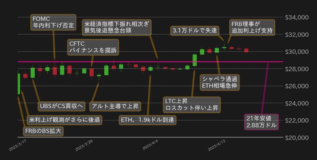 ビットコイン、3万ドルに一時乗せるも失速──5月FOMCで最後の利上げとなるか？【bitbank月次レポート】 - HUBSTAR
