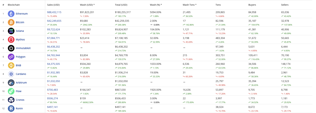 ビットコインのNFTがイーサリアムに次いで取引量第2位に - HUBSTAR