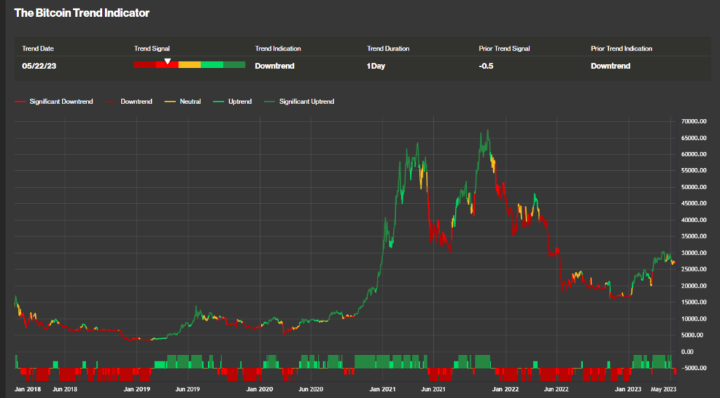 トレンドインジケーター、ビットコインとイーサリアムの下落継続を示唆 - HUBSTAR