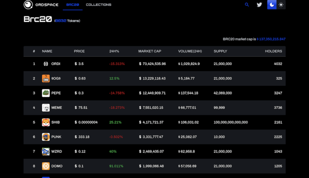 ビットコイン上の「BRC-20」規格トークン、2週間足らずで時価総額680％上昇 - HUBSTAR