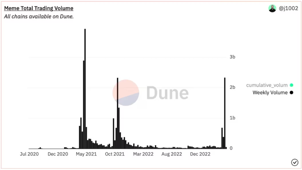 ミームコイン取引量が2年ぶりの高水準──ビットコイン弱気転換のシグナルか - HUBSTAR