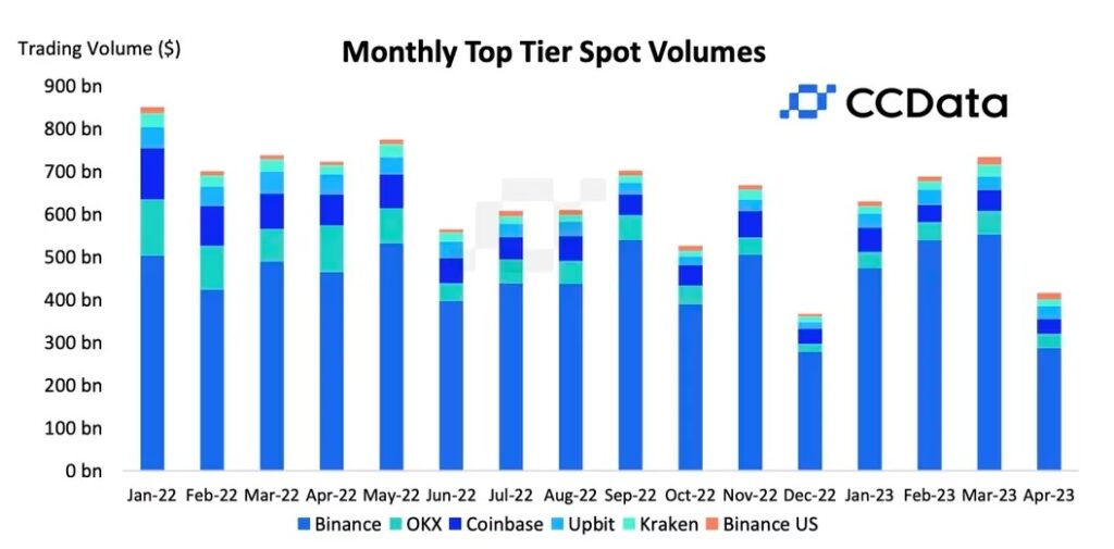 バイナンスの取引高、4月は約50％減 - HUBSTAR