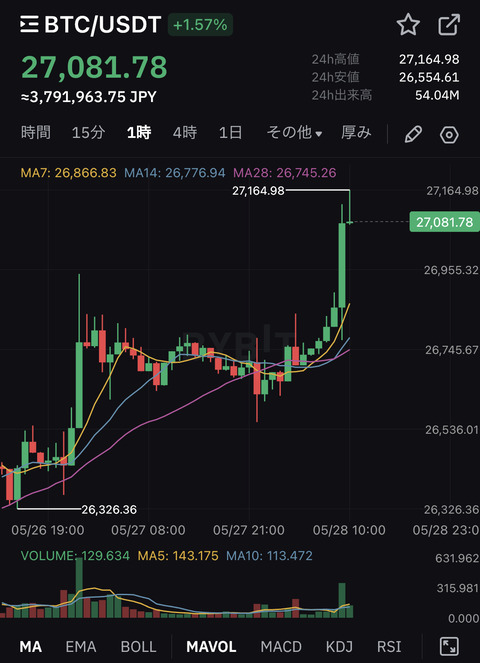 【速報】ビットコイン、27,000ドルまで上昇。米債務上限引き上げに反応か【BTC】 - HUBSTAR