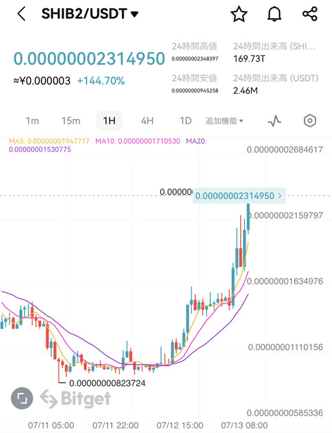 【仮想通貨】SHIB2、BABYDOGE2、RIBBITといったmemeコインが急騰【7/12】 - HUBSTAR