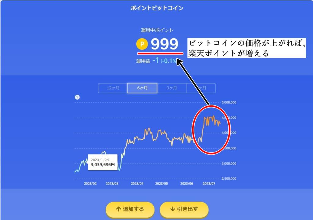 楽天のポイントビットコインとは？始め方や手数料、儲かる仕組みを解説 - HUBSTAR