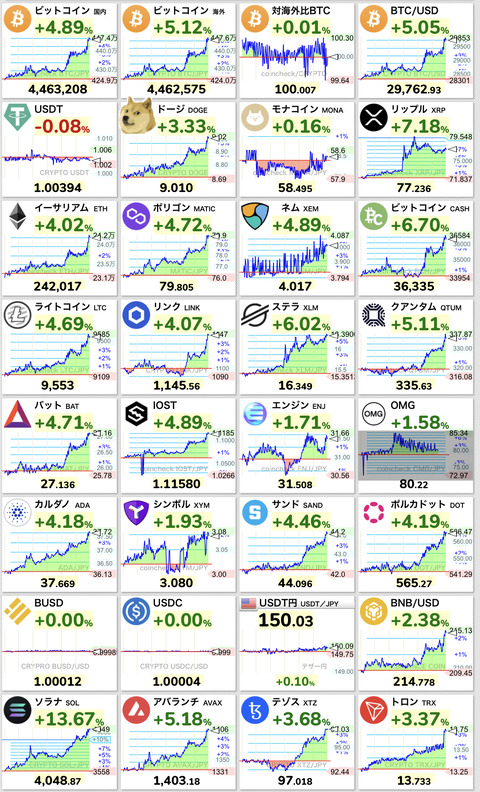 【速報】仮想通貨全面高、ビットコイン急騰し30,000ドル目前になるwwww wwww【BTC】 - HUBSTAR