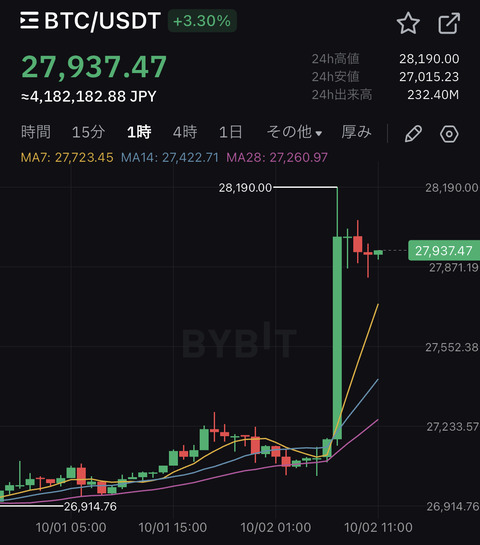 【朗報】ビットコインが一時28,000ドルを超える急騰をするwwww【BTC】 - HUBSTAR