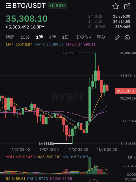 【仮想通貨】ビットコイン36,000ドル目前まで単独高騰する【BTC】 - HUBSTAR