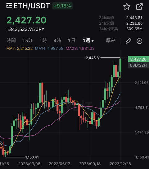 【速報】仮想通貨イーサリアムが2,400ドルを突破し年初来高値を更新する【ETH】 - HUBSTAR