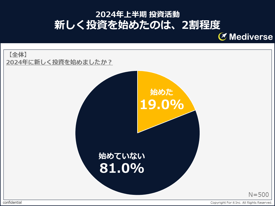 2024年上半期 新しく始めた投資ランキング 3位「不動産投資」「暗号資産(仮想通貨)」2位「投資信託」1位は？～性別・年代別・世帯年収別に見た調査結果～ - HUBSTAR