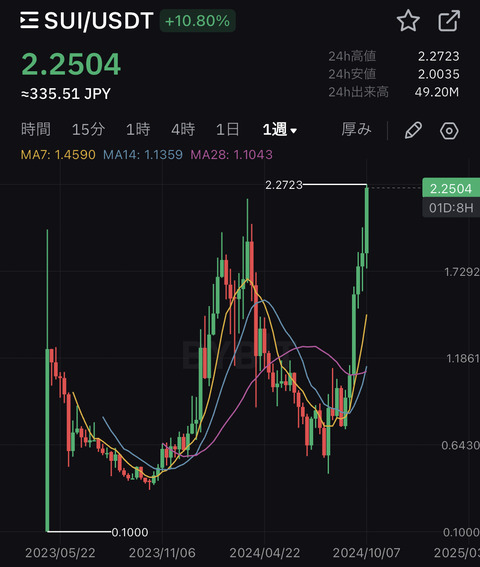 【朗報】仮想通貨SUIが史上最高値を更新するwwwwwwwwww - HUBSTAR