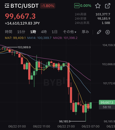 【悲報】ビットコイン10万ドル割れ・・・【BTC】 - HUBSTAR